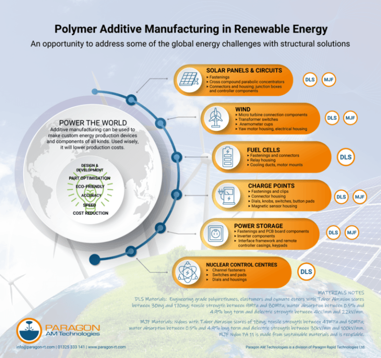 Infographic: Polymer AM for Energy, Oil & Gas - Paragon RT